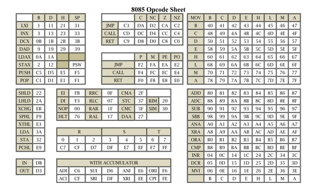 Microprocessor instructions | PDF | Programming Languages | Computing