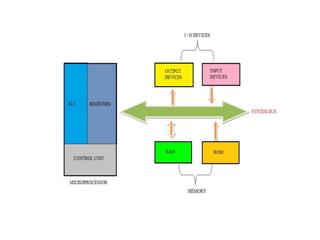 introduction of microprocessor | PPTX