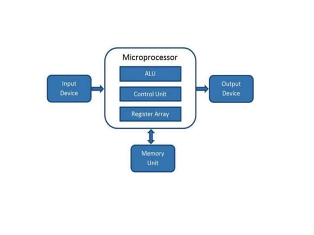 introduction of microprocessor | PPTX
