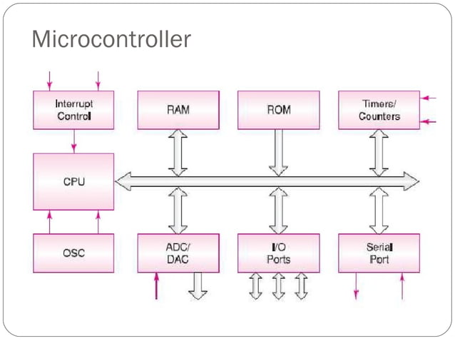 Microprocessor & microcontroller | PPT