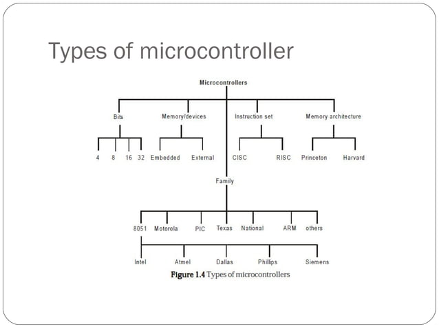 Microprocessor & microcontroller | PPT