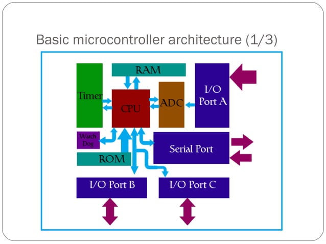 Microprocessor & microcontroller | PPT