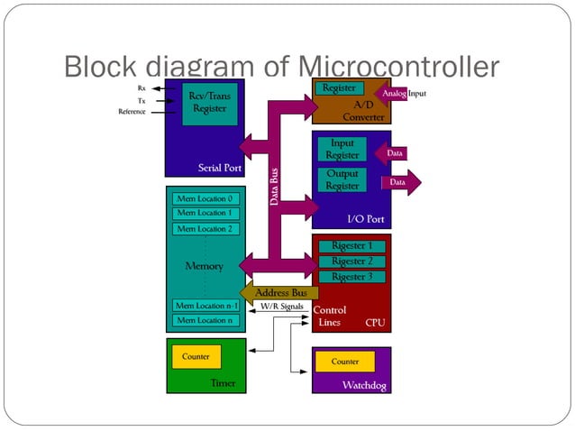 Microprocessor & microcontroller | PPT
