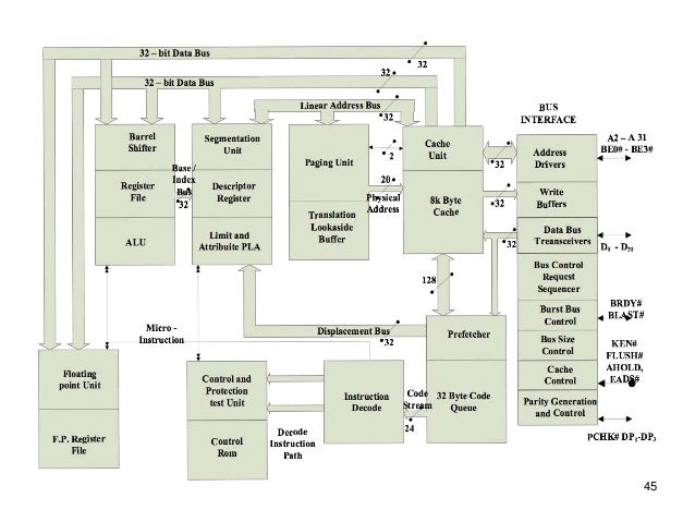 Evolution of microprocessors and 80486 Microprocessor.