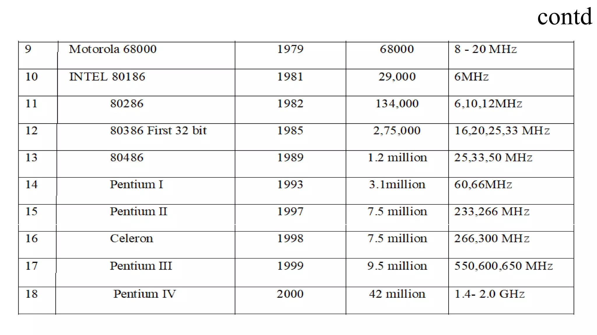Microprocessors basics | PPT