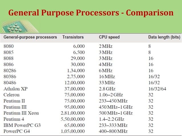 Origin of Microprocessor and Classification of Microprocessor | PPT