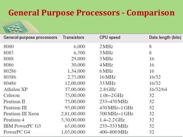 Origin of Microprocessor and Classification of Microprocessor