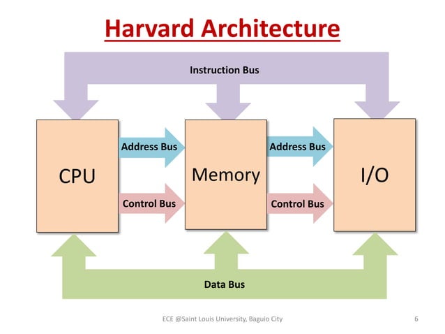 ECESLU Microprocessors lecture 2 | PPT