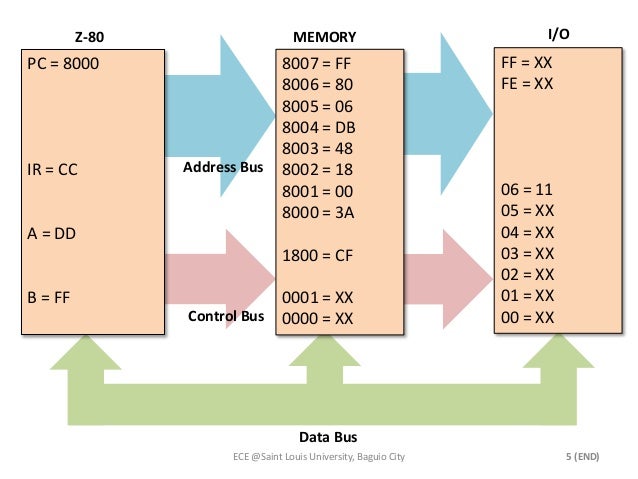 Eceslu Microprocessors Lecture 3
