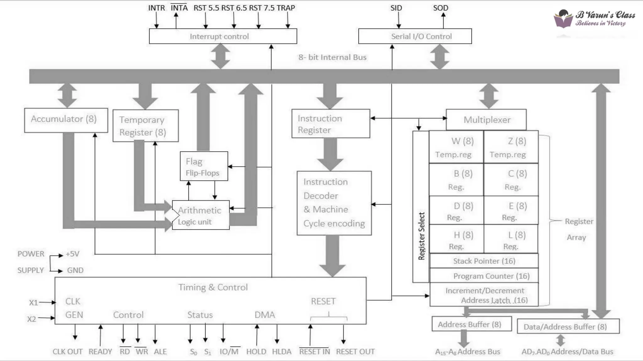 Microprocessors 8085 pin diagram | PDF