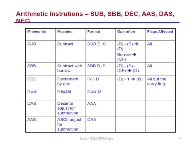 MICROPROCESSORS AND ITS APPLICATIONS UNIT-I.ppt