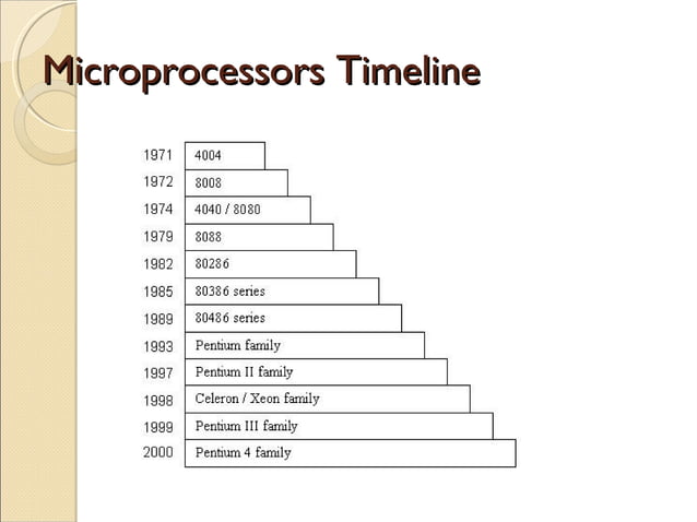 Microprocessors and microcontrollers | PPT | Operating Systems | Computer Software and Applications