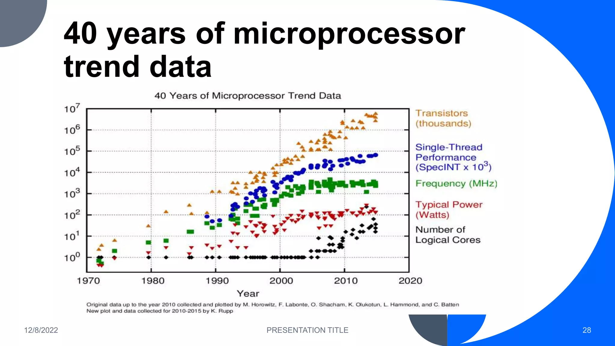 Microprocessor Trends.pptx