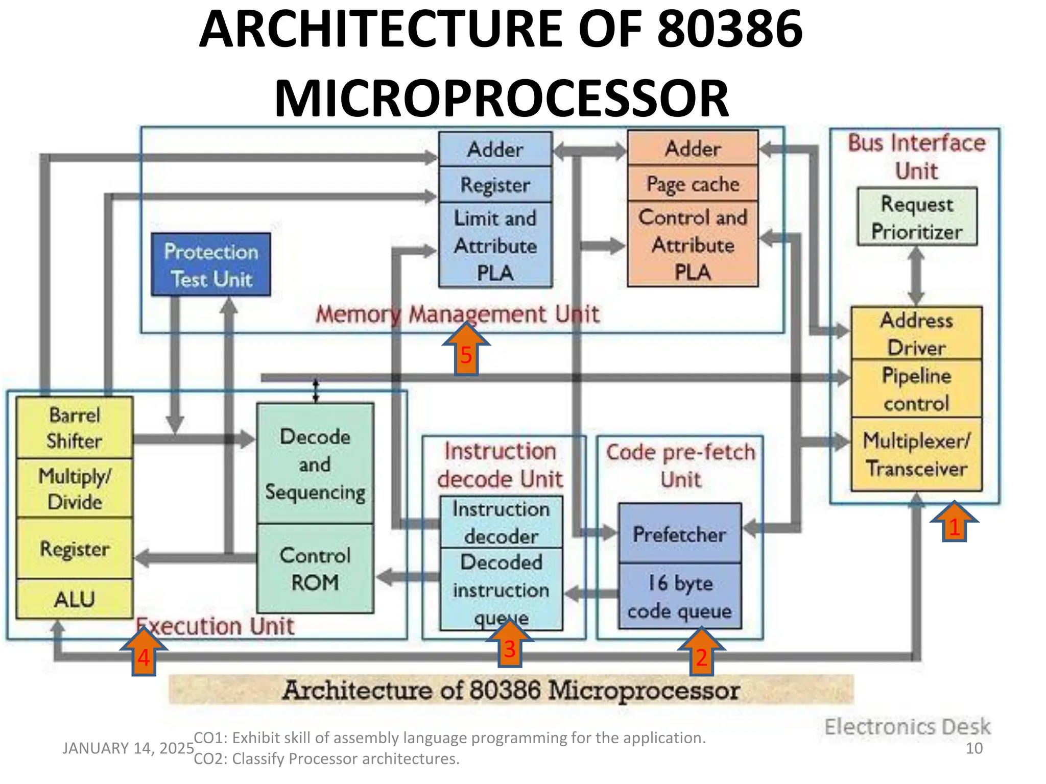 ARCHITECTURE OF 80386 IN DETAIL SPPU COMPUTER ENGINEERING SEM 4 | PDF