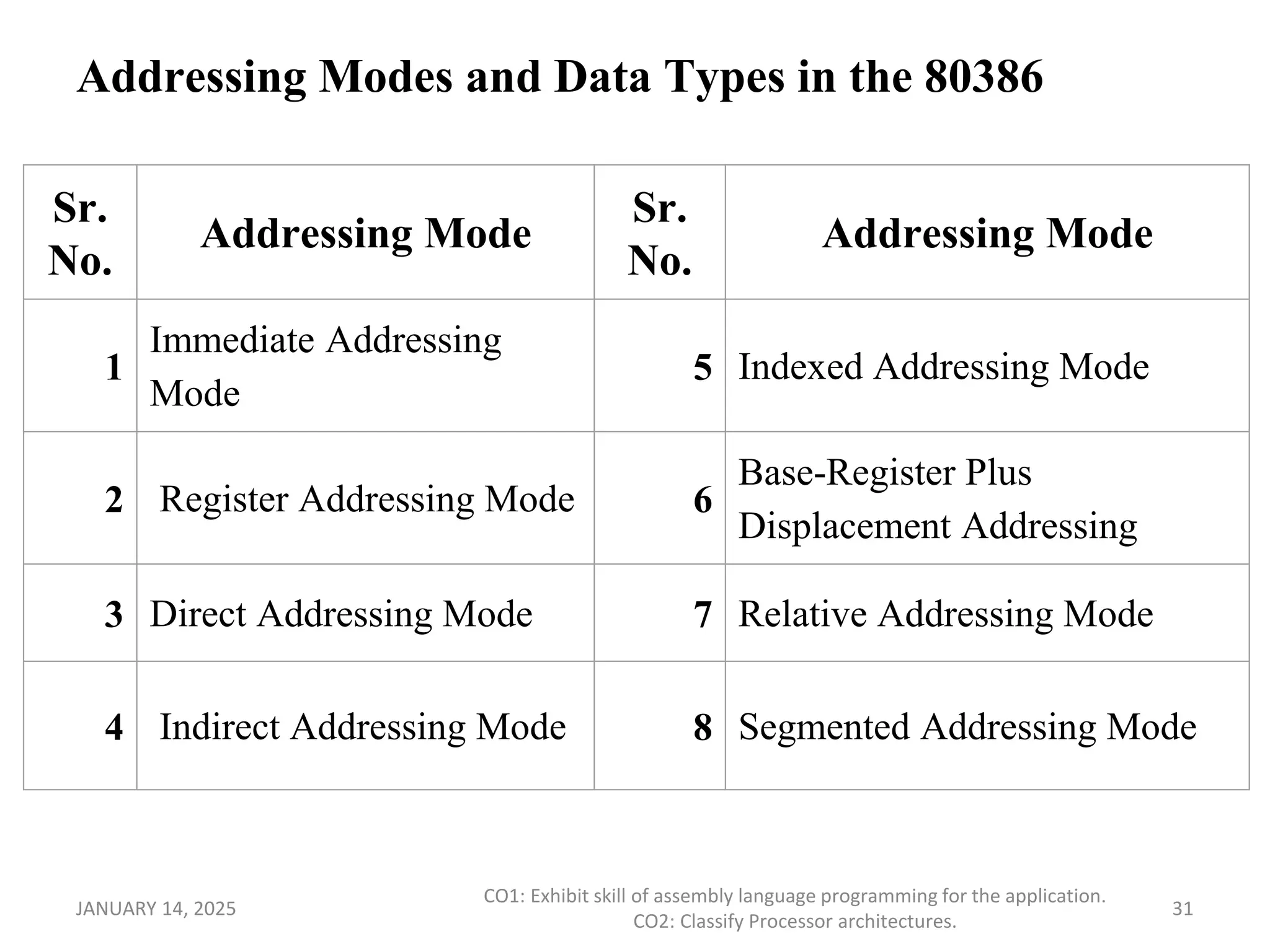 ARCHITECTURE OF 80386 IN DETAIL SPPU COMPUTER ENGINEERING SEM 4 | PDF