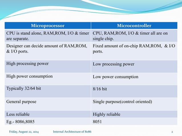Microprocessor vs. microcontroller | PPT Microprocessor vs. microcontroller | PPT