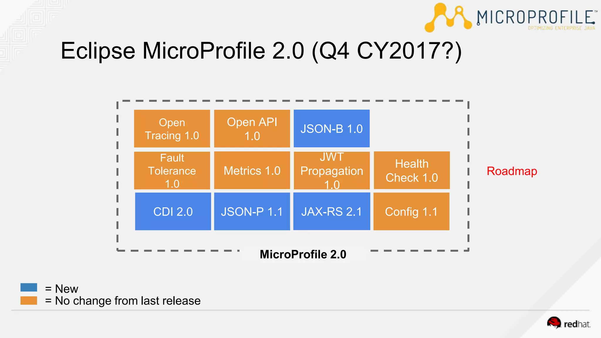 Introduction to Eclipse Microprofile | PPTX