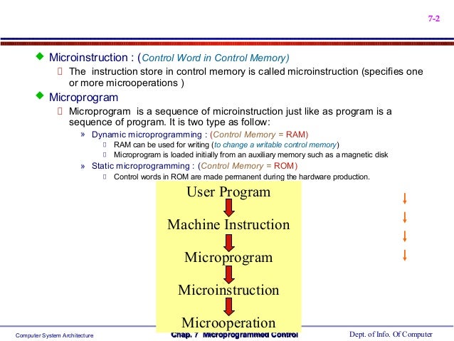 Microprogram Control