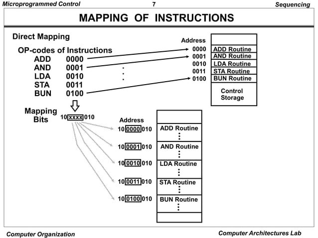 Microprogrammed of organisation and architecture of computer.pptx