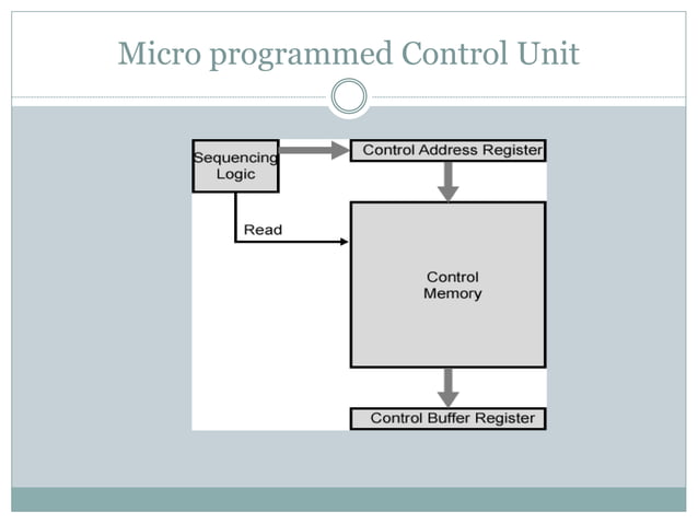 Micro Programmed Control Unit | PPTX