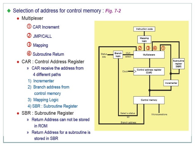 Micro Programmed Control Unit Ppt