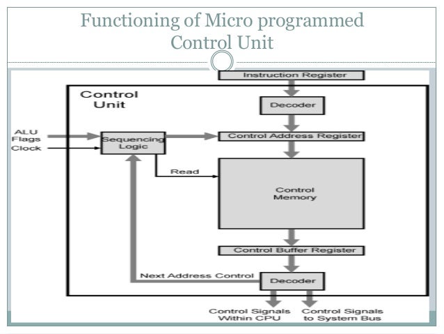 Micro Programmed Control Unit 