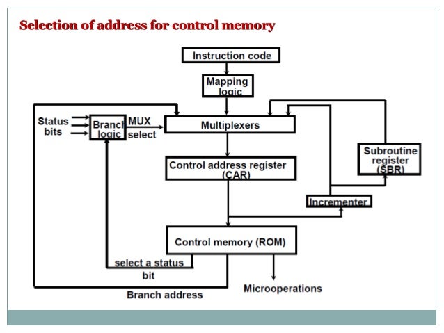 Micro Programmed Control Unit 3762
