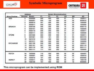 Microprogrammed Example in Computer Organisation and Architecture | PPT