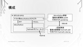 MicroPythonのCモジュールを作ってみる | PPTX | Programming Languages | Computing
