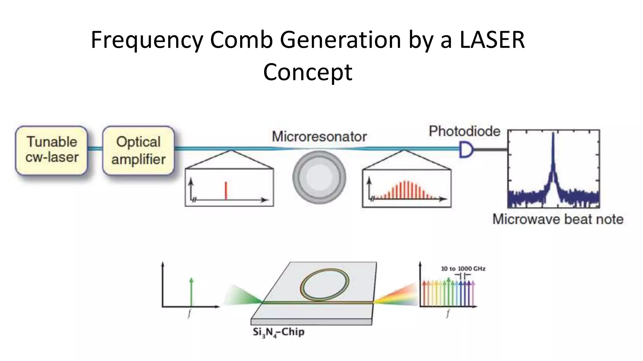 Microresonator based optical frequency combs | PPTX