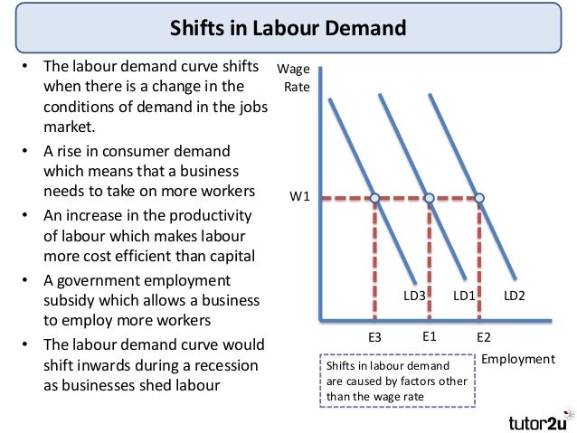 Tutor2u - Labour Market Economics