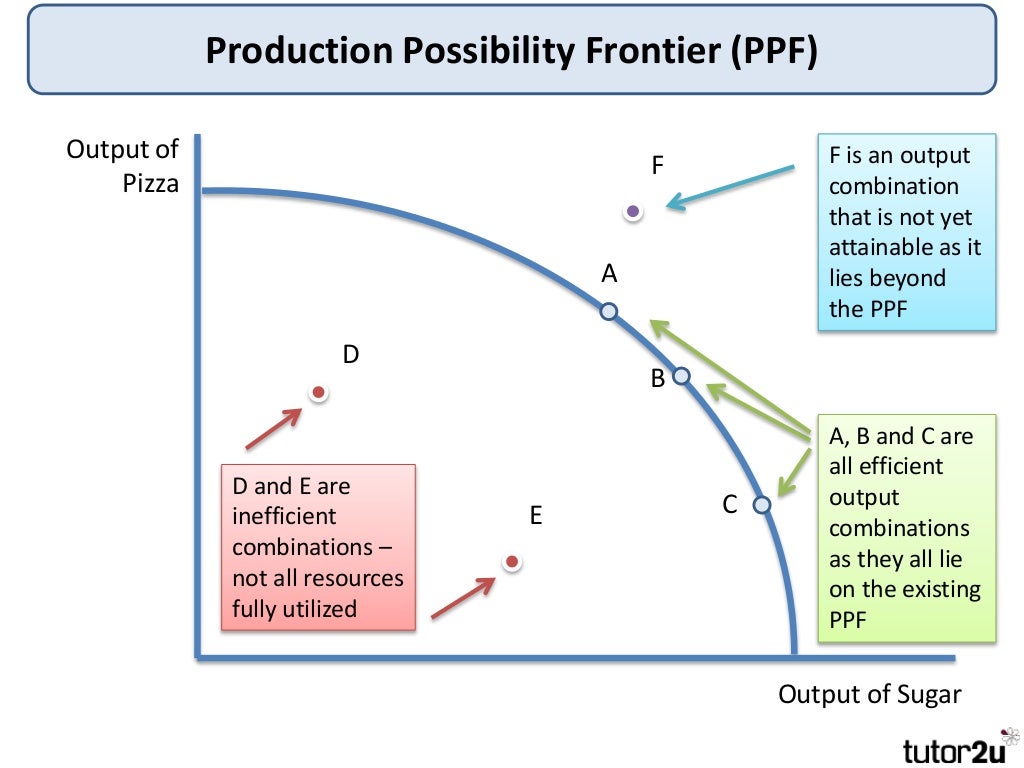 Tutor2u - Production Possibility Frontiers