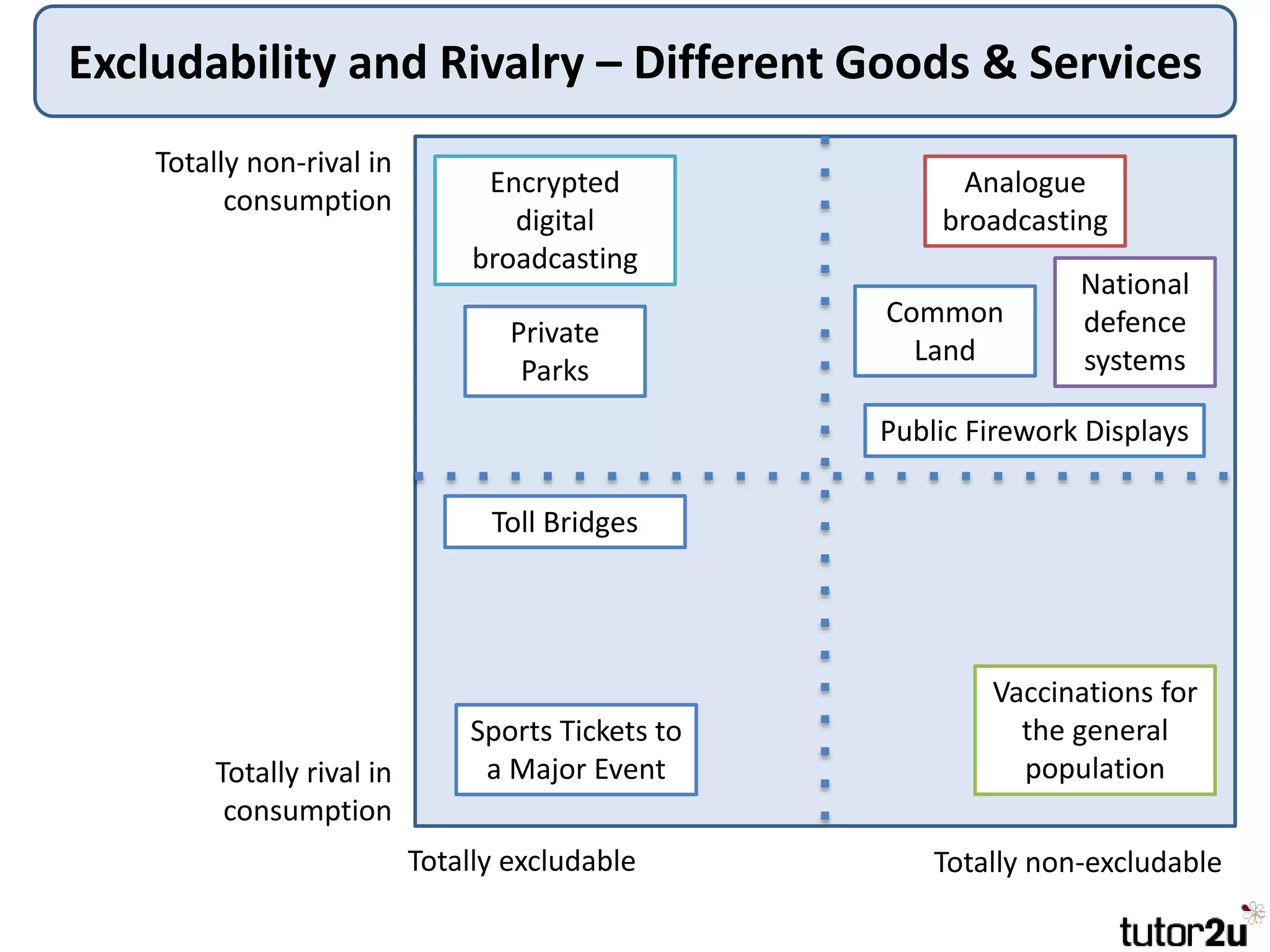 Tutor2u - Market Failure – Public Goods | PPTX