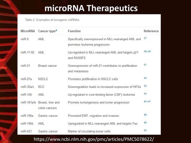 microRNA “miRNA”mi RNA | PPTX
