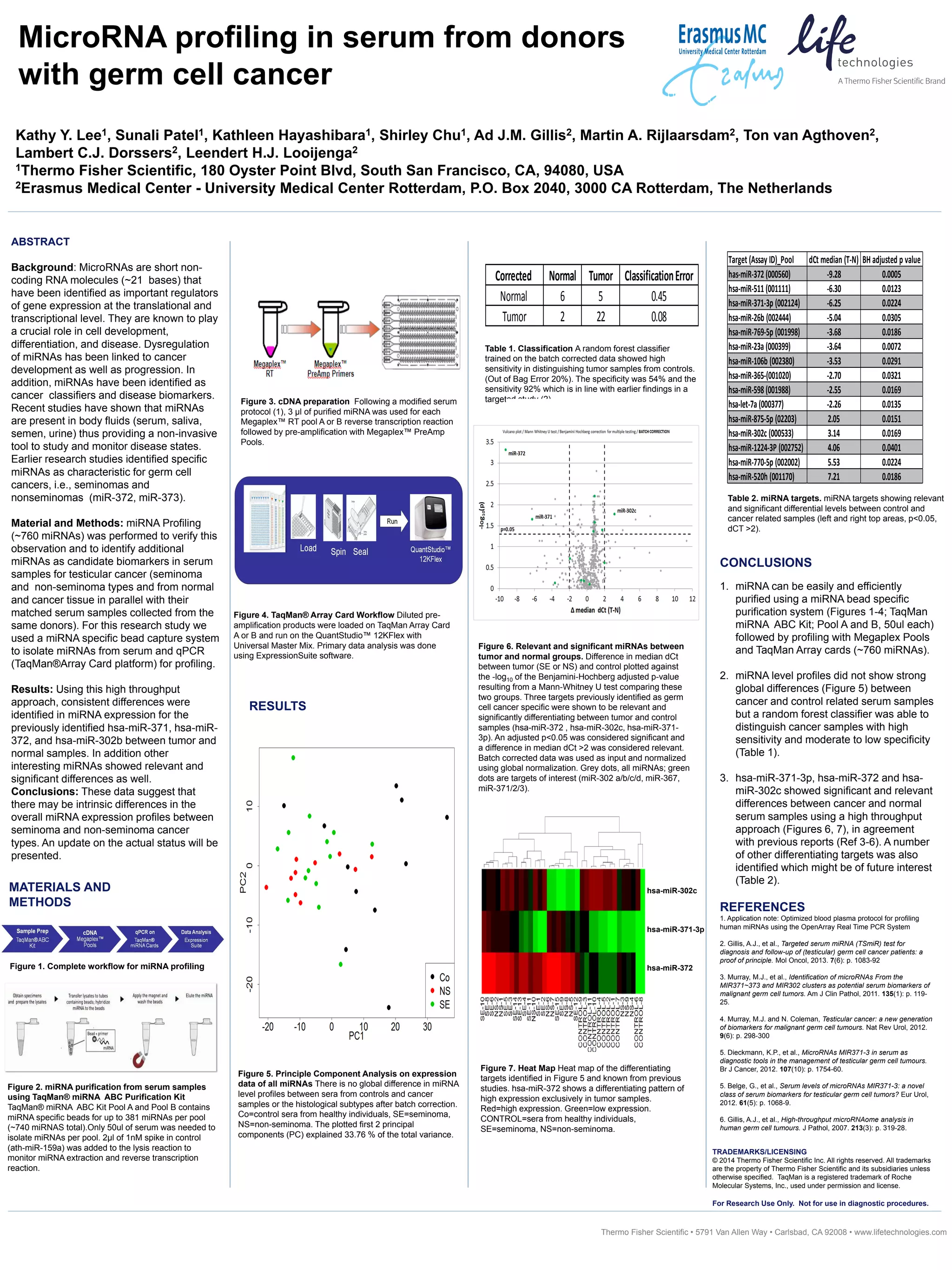 MicroRNA Profiling in Serum from Donors with Germ Cell Cancer | PDF