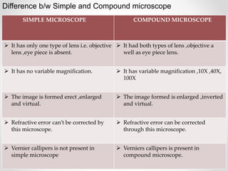 Simple Microscope Vs Compound Microscope