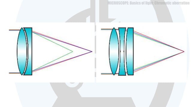Microscopes- basics of optics | PPTX