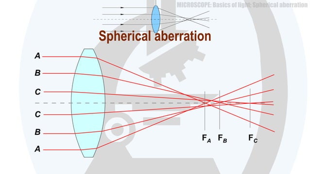 Microscopes- basics of optics | PPTX