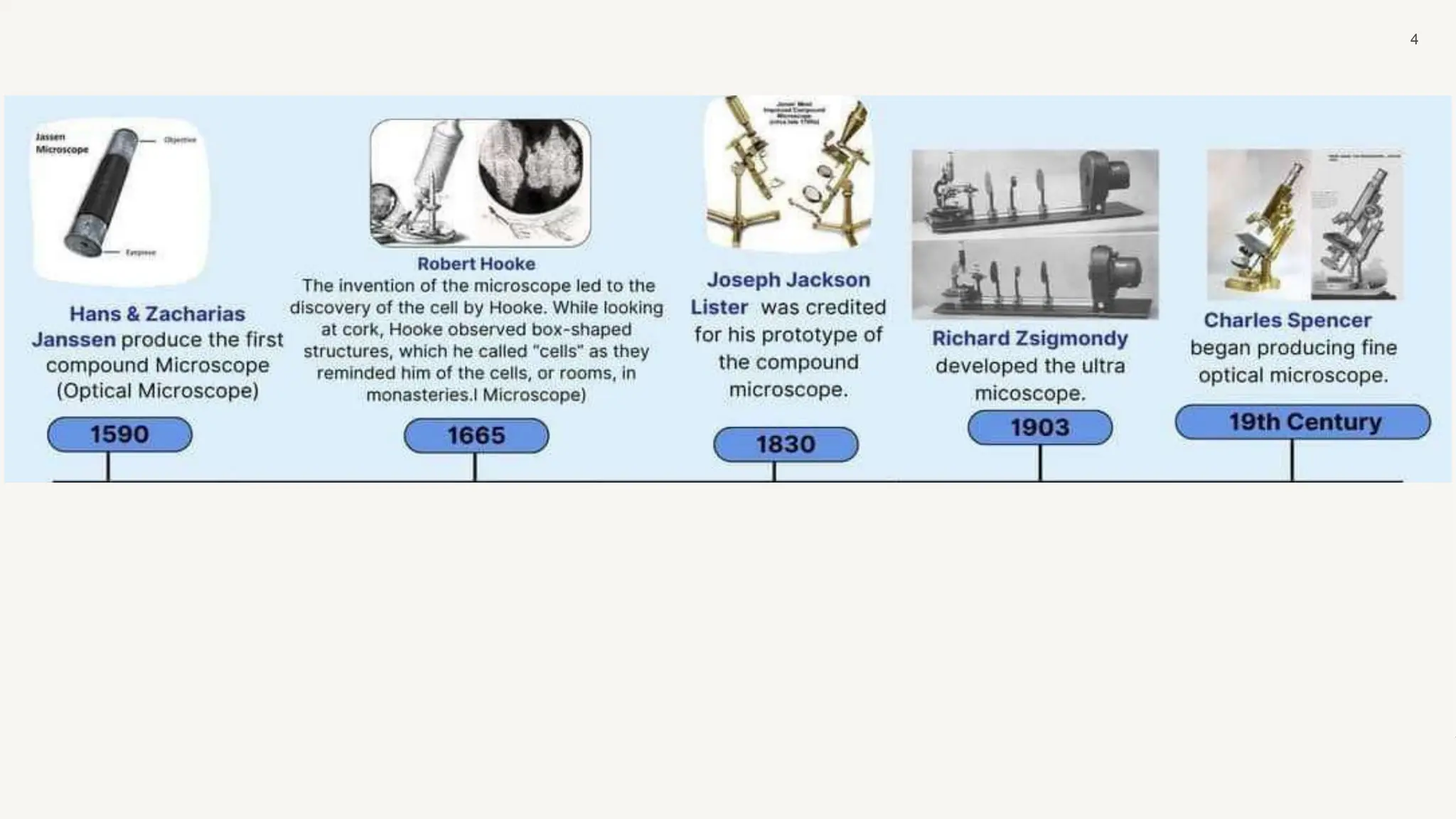 Microscope History Parts about microscopes.pptx