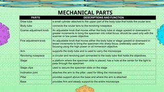 Compound Microscope Parts and Functions.pptx