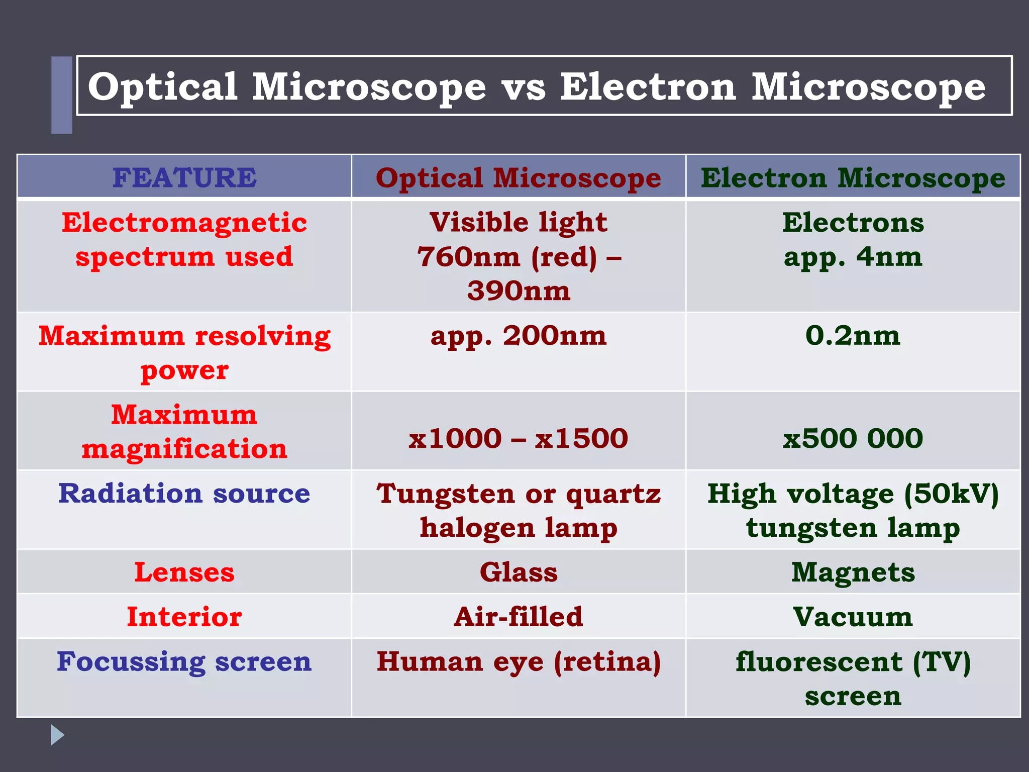 Microscope | PPTX
