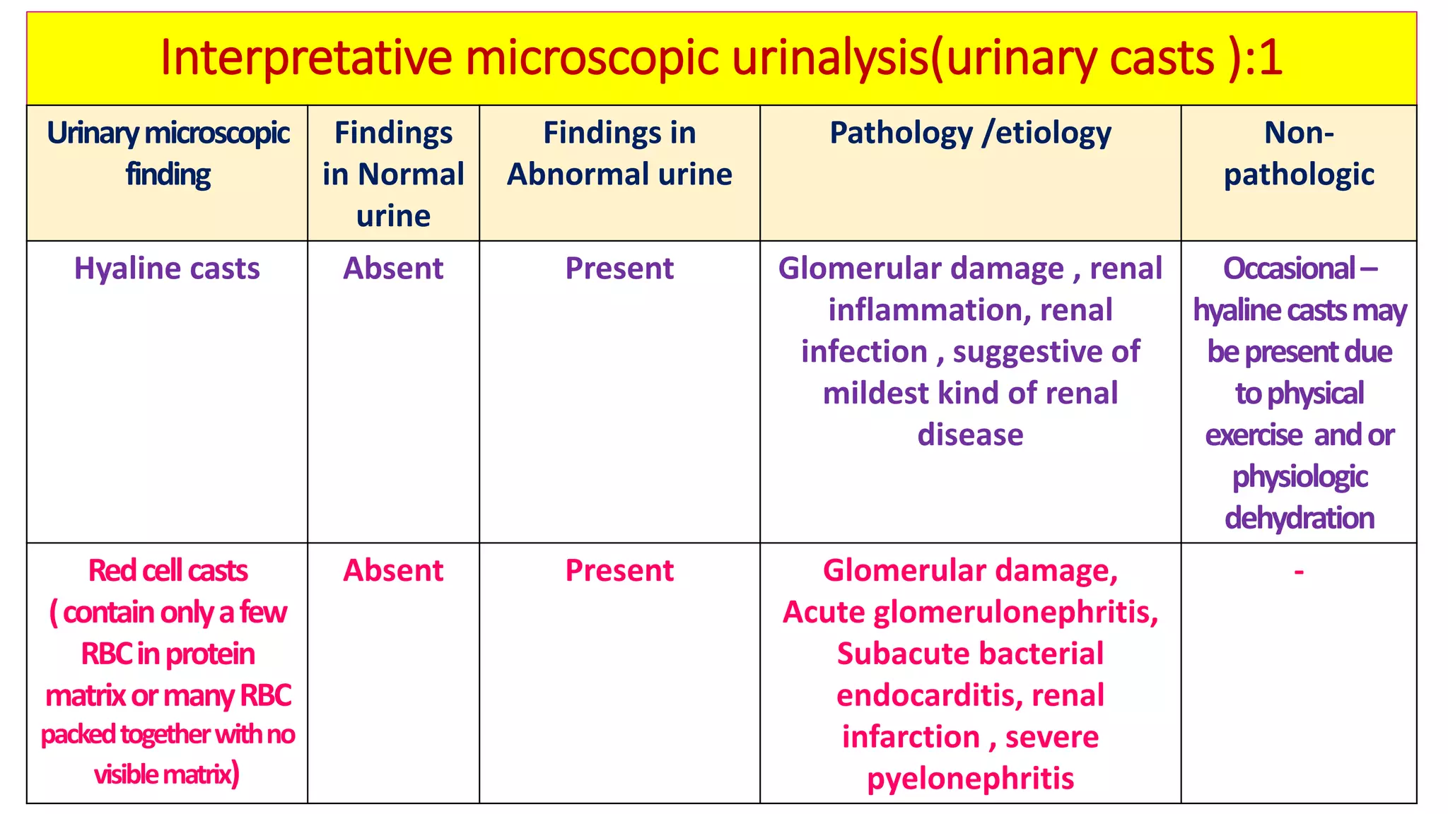 Microscopic examination of urine | PDF