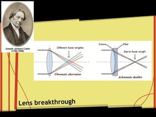 Microscope: Then and Now | PPT