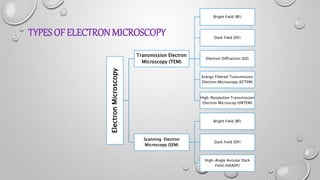 Microscopy and Microscopic techniques | PPT