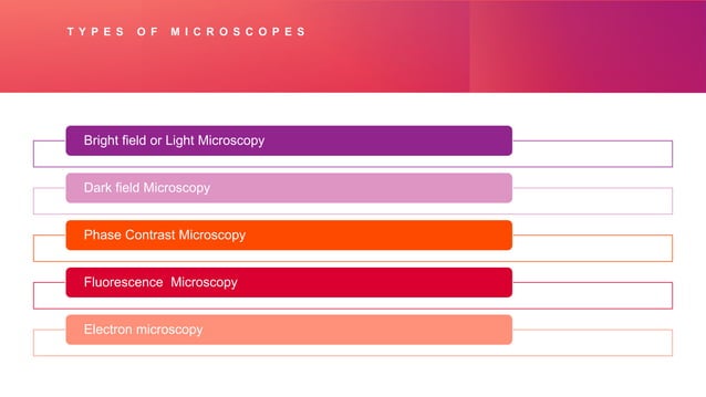 types of Microscopy and its parts and uses | PPT