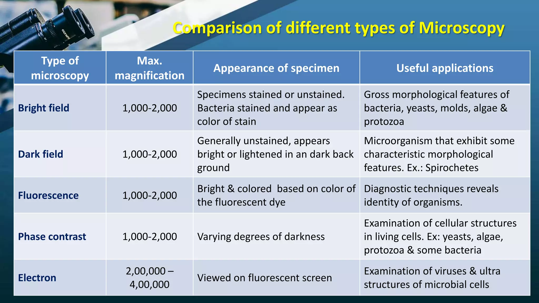 Microscopy | PPTX