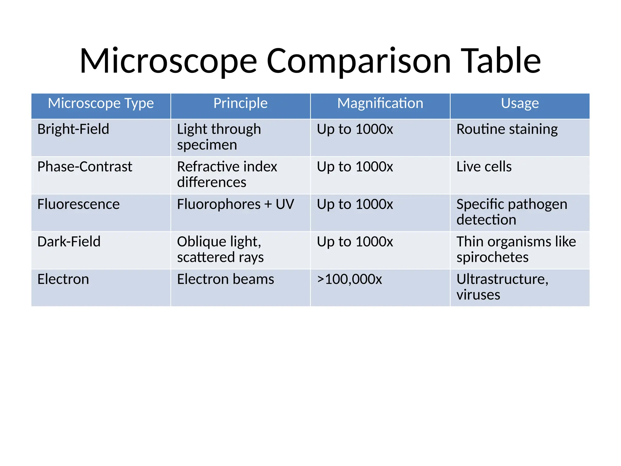 Microscope and detailed working along with table and pictures | PPTX