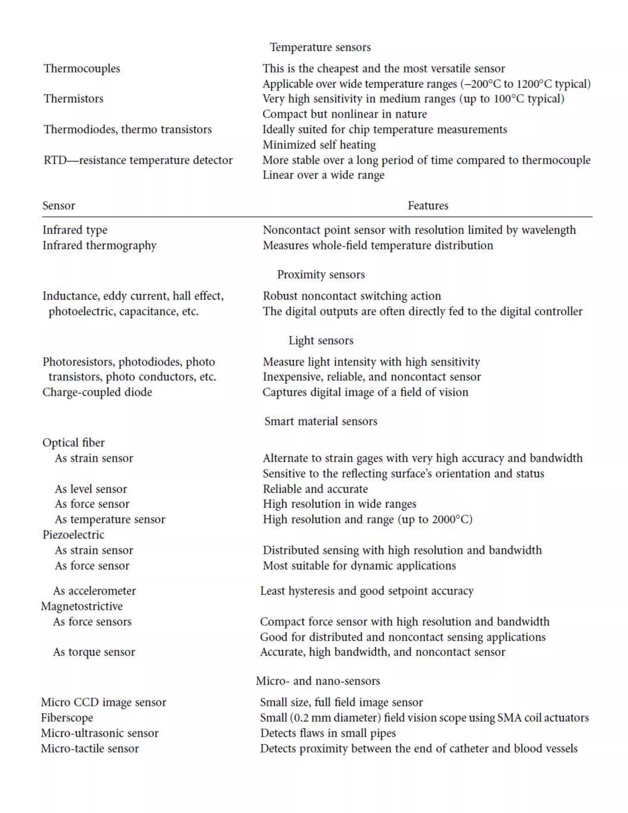 Microsensors and micro actuators | DOCX