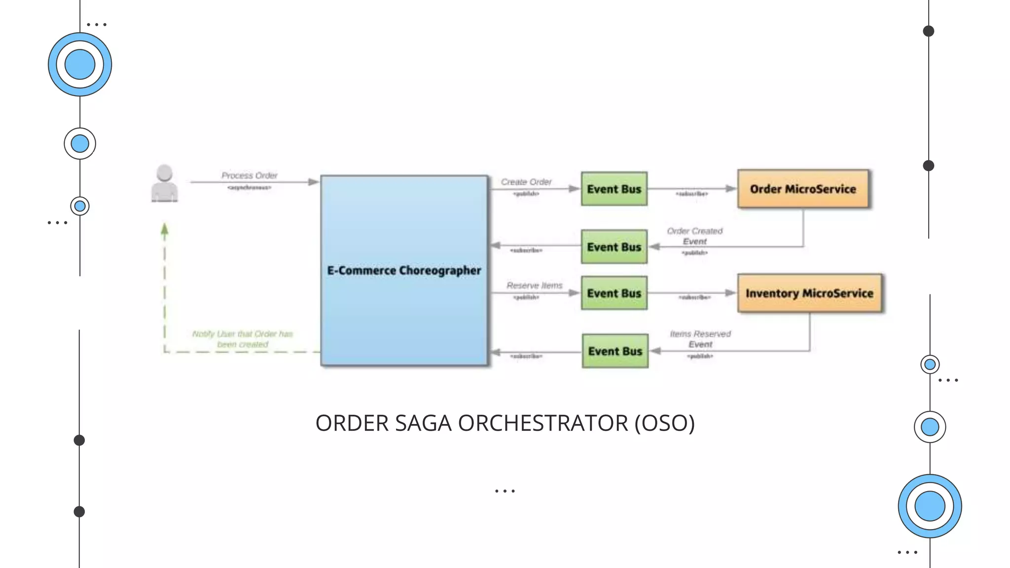 Saga Pattern in Microservice | PPTX