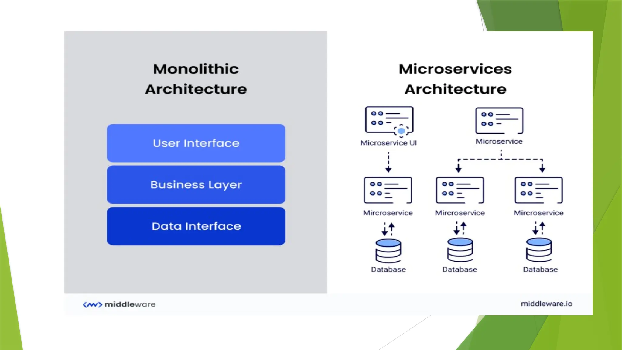 Microservice Architecture for Graduate students | PPT